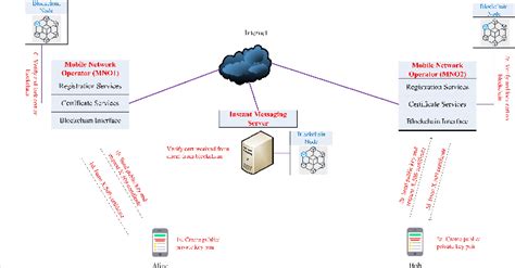 Figure 2 From Blockchain Enabled End To End Encryption For Instant