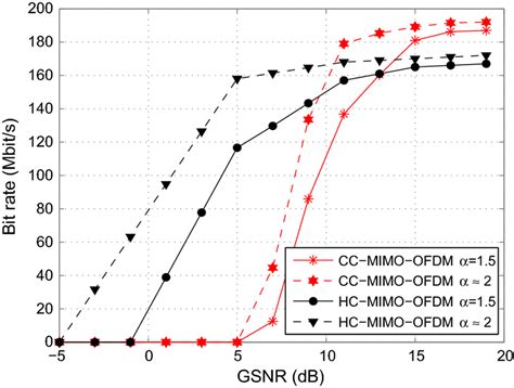 Bit Rate Comparison Of Cc Mimo Ofdm And Hc Mimo Ofdm Download