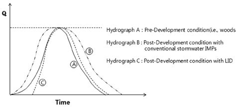 Comparison Of The Hydrologic Response With Conventional And Lid Download Scientific Diagram
