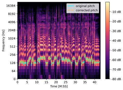 How To Auto Tune Your Voice With Python Wolfsound