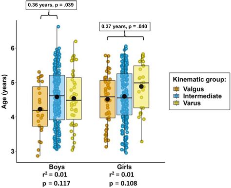 Age Across The Three Kinematic Groups In Boys And Girls The R 2 And P Download Scientific