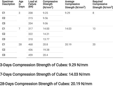 Compressive Strength Results For Trial Mix Of Cube Samples Download Scientific Diagram