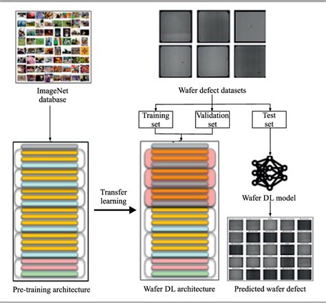 Figure 1 From Silicon Wafer Defects Using Deep Transfer Learning Semantic Scholar