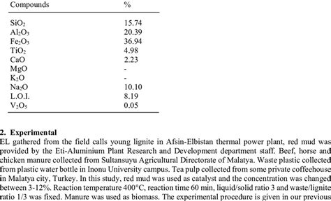 The Chemical Composition Of Red Mud Download Table