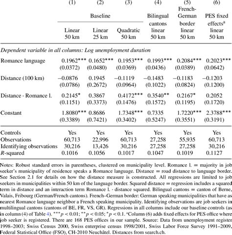 Language Barrier Effect Robustness Download Table