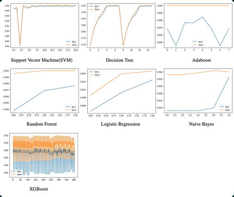 11 Accuracy Vs Epoch Training And Validation Curve Of All Models
