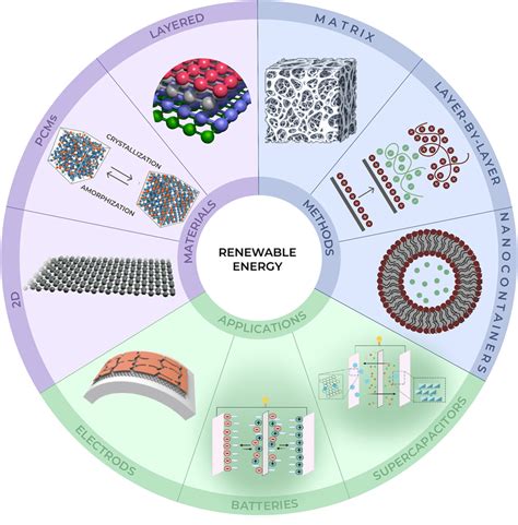 Schematic Illustration Of Renewable Energy Materials Methods Of Their Download Scientific