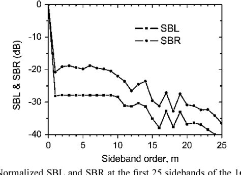 Figure 2 From Design Of A Low Sidelobe Time Modulated Linear Array With