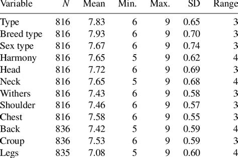 Mean Values Minimum And Maximum Values Standard Deviations And Range