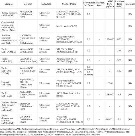 Chromatographic Conditions Of The Reported Methods Used For The