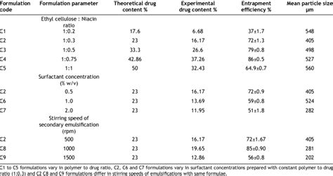 Effect Of Various Parameters On Mean Particle Size And Entrapment