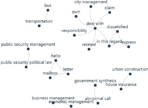 figure 2 from an evolutive frequent pattern tree based incremental