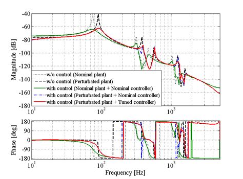 Frfs Of The Closed Loop System With The Nominal Plant And The Nominal