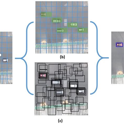 The Detection Process Of YOLO V A Input Image Is Divided Into A Download Scientific Diagram