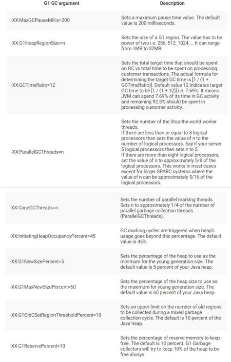 Simple And Effective G1 Gc Tuning Tips By Ram Lakshmanan Medium