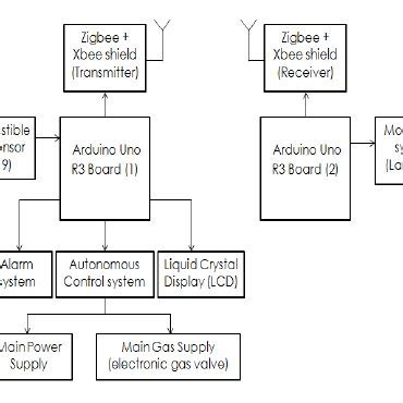 Gas Leakage Monitoring System Shows The Room In The Warning Condition Download Scientific Diagram