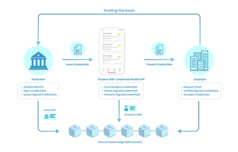 Spark Decentralized Identity