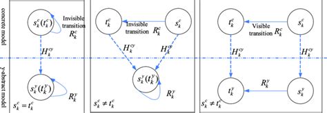 how y abstraction affects transitions in asynchronous concurrent