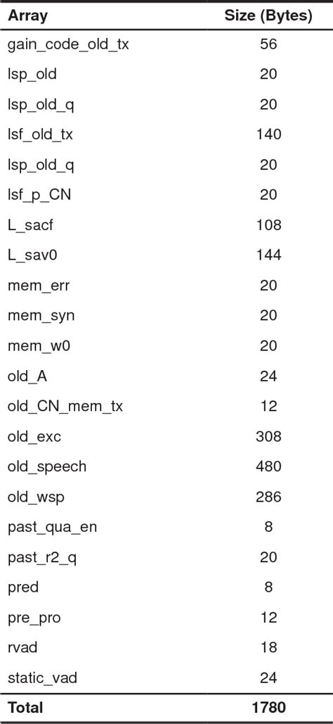 Table 1 From Description Of Gsm Enhanced Full Rate Speech Codec