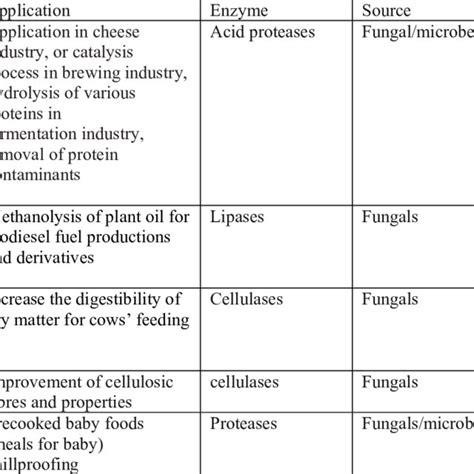 Some Examples Of Fermentation Media Download Scientific Diagram