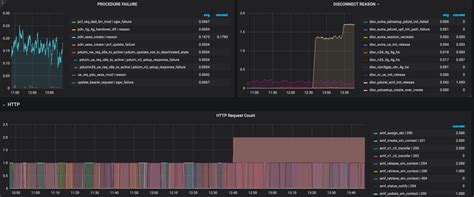 Troubleshoot SMF Call Flow Issues With Custom PromQL Queries Cisco