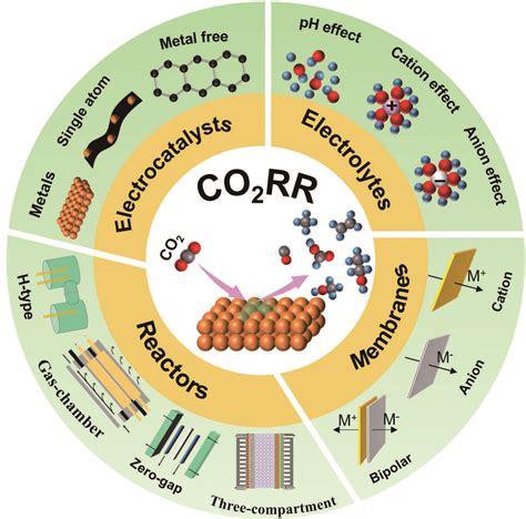 电催化二氧化碳还原催化剂、电解液、反应器和隔膜研究进展
