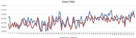 Dataset The Causal Impact Package In R Could Not Trace The Right Number In The Test Group