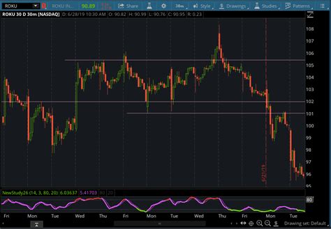 Moneywave Stochastic Indicator For Thinkorswim Usethinkscript Community