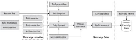 Knowledge Graph Construction Process Download Scientific Diagram