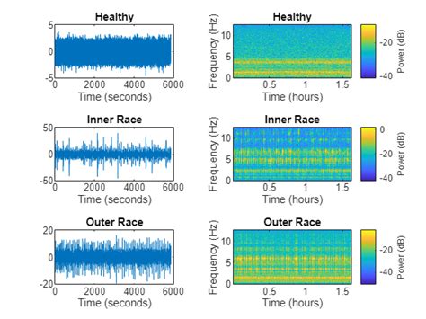 Machine Learning And Deep Learning Classification Using Signal Feature