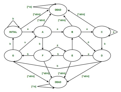 Lex Code Which Accepts String Containing Third Last Element ‘a Over Input Alphabet A B