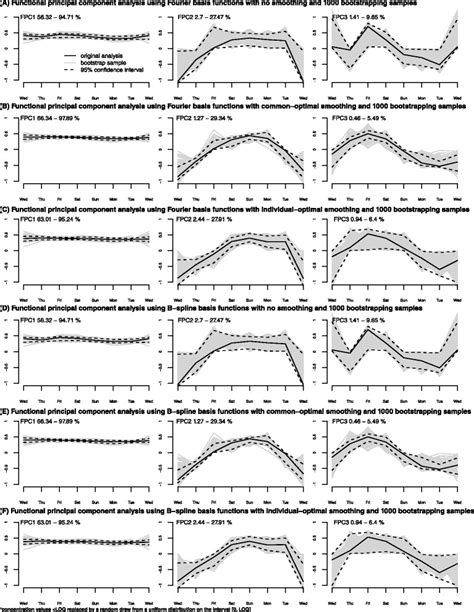bootstrapping confidence intervals cis resulting from functional