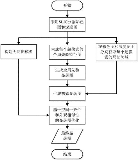 Deep Learning Saliency Detection Method Based On Global A Priori And