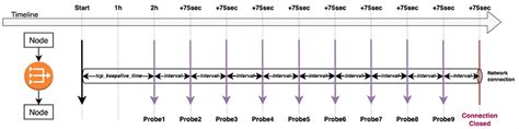 Linux Tcp Keepalive