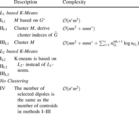 Overview Of Different Inverse Operators Evaluated Download Table