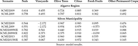 The Efficiency Indicator In The Algarve Region And Silves Municipality