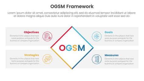 Ogsm 목표 설정 및 실행 계획 프레임워크 인포그래픽 슬라이드 프레젠테이션을 위한 직사각형 상자 설명이 있는 회전 직사각형 상자가 있는 4포인트 스테이지 템플릿 계획에
