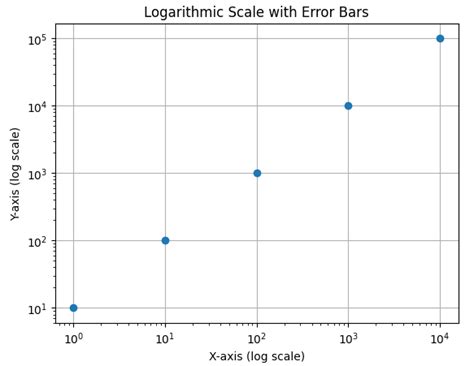 How To Visualize Values On A Logarithmic Scale On Matplotlib Tpoint Tech
