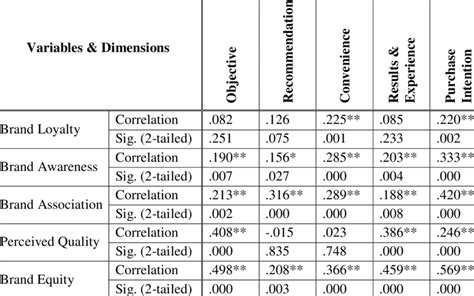 Correlation Between The Dimensions Of BE And PI Download Table