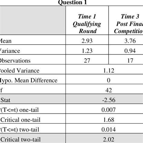 T Test Two Sample Assuming Equal Variances Download Table
