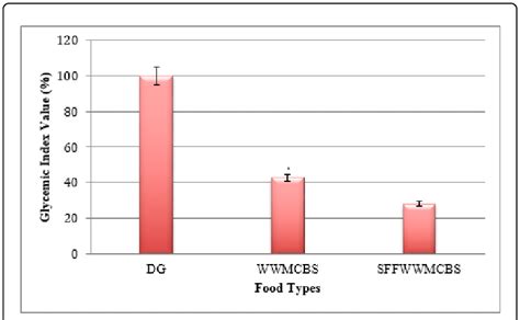 Graphical Representation Of Meals Foods Glycemic Index Download Scientific Diagram
