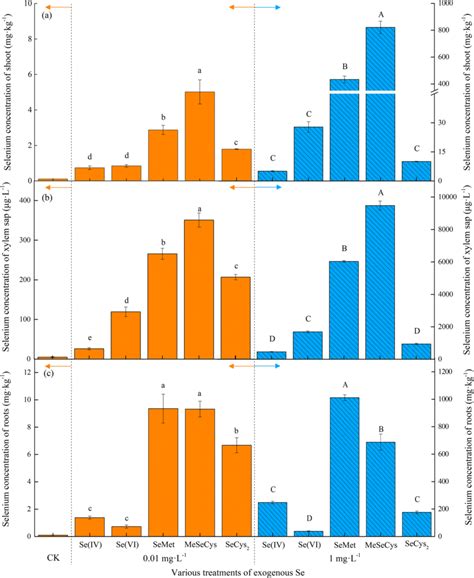 Selenium Concentrations Of Shoots A Xylem Saps B And Roots C In Download Scientific
