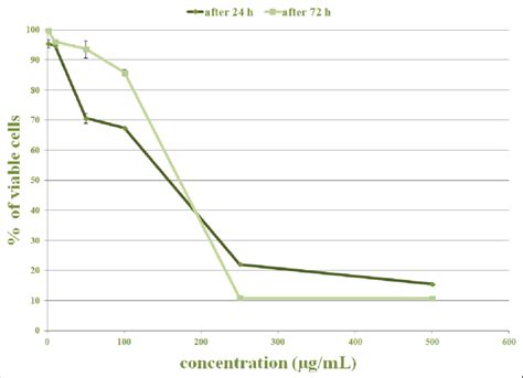 The Cytotoxic Effect Of Methanolic Extract Of O Vulgare On Hct 116