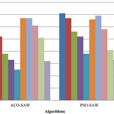 Prioritization And Ranking Based On Aco Saw And Pso Saw Download Scientific Diagram