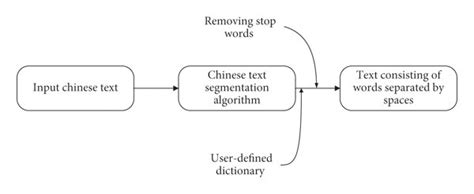 chinese word segmentation algorithm flow download scientific diagram