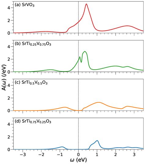 The Dftdmft Integrated V Wannier Spectral Function Aω Including The Download Scientific