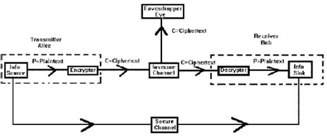 Structure Of Quantum Cryptosystem Download Scientific Diagram