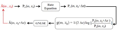 Iteration Flow Chart Of The Modelling Download Scientific Diagram