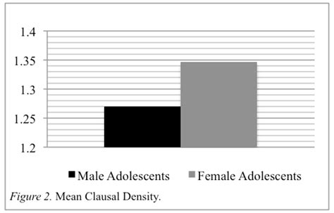Gender Differences In Syntactic Development Among English Speaking Adolescents Inquiries Journal