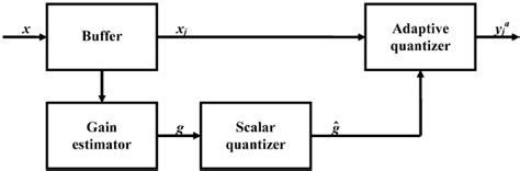 General Speech Coding Scheme Based On Forward Adaptive Technique Download Scientific Diagram